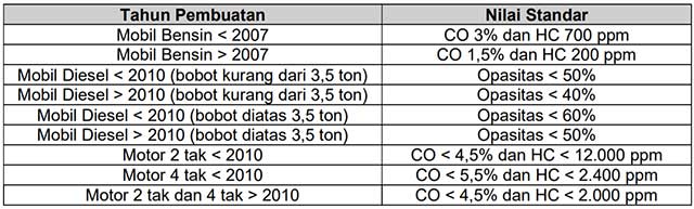 Perlukah Anda Melakukan Uji Emisi Kendaraan?